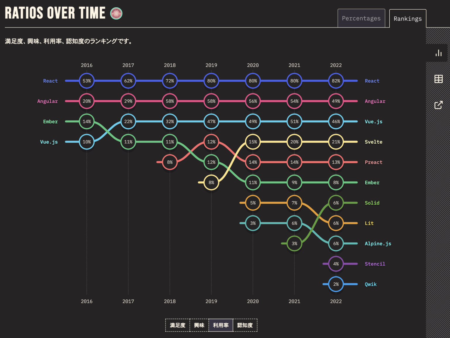 The State of JS 2022 からみる JS フレームワークの動向 ++ Gaji-Laboブログ