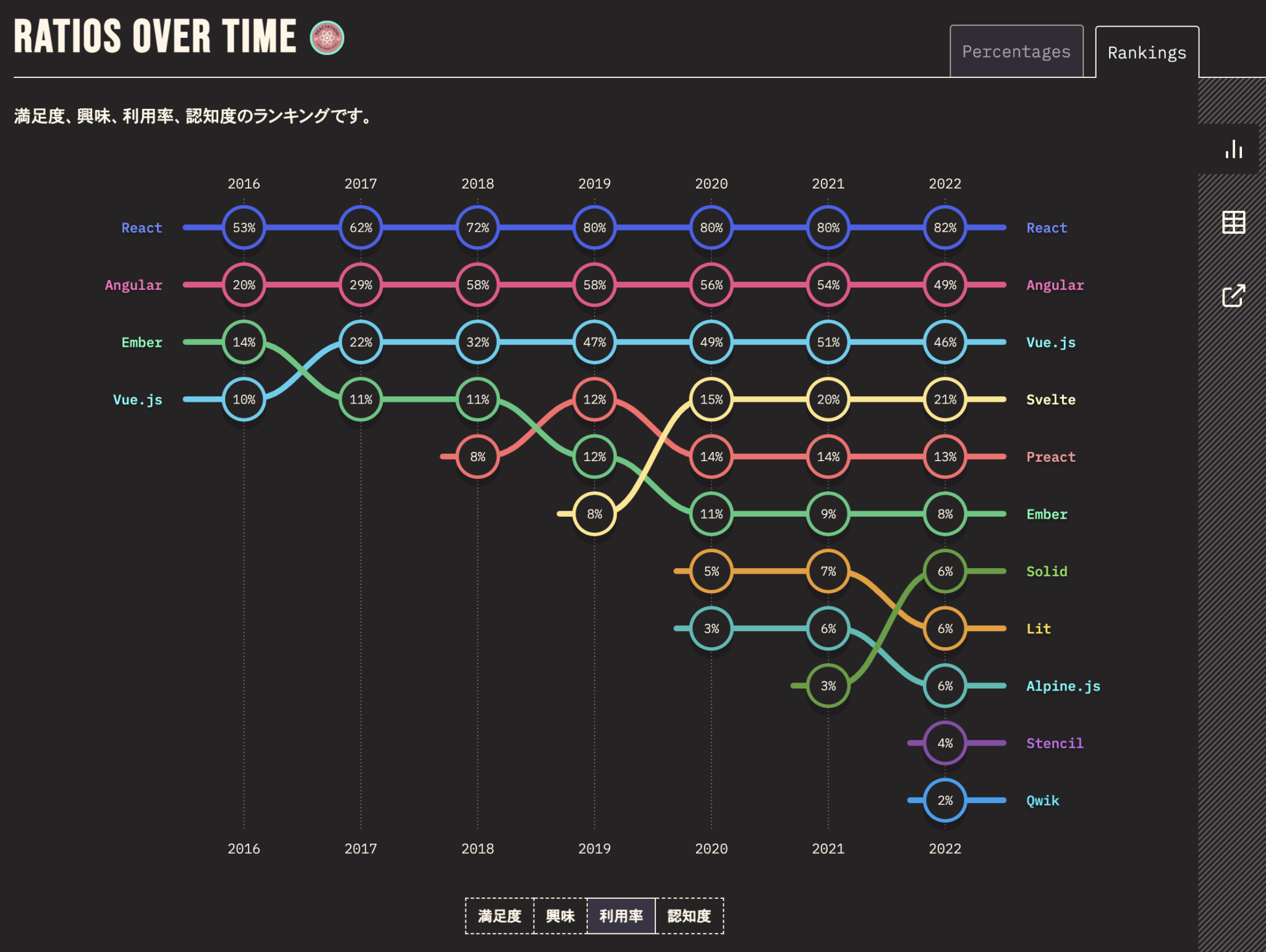 The State of JS 2022 からみる JS フレームワークの動向 ++ Gaji-Laboブログ