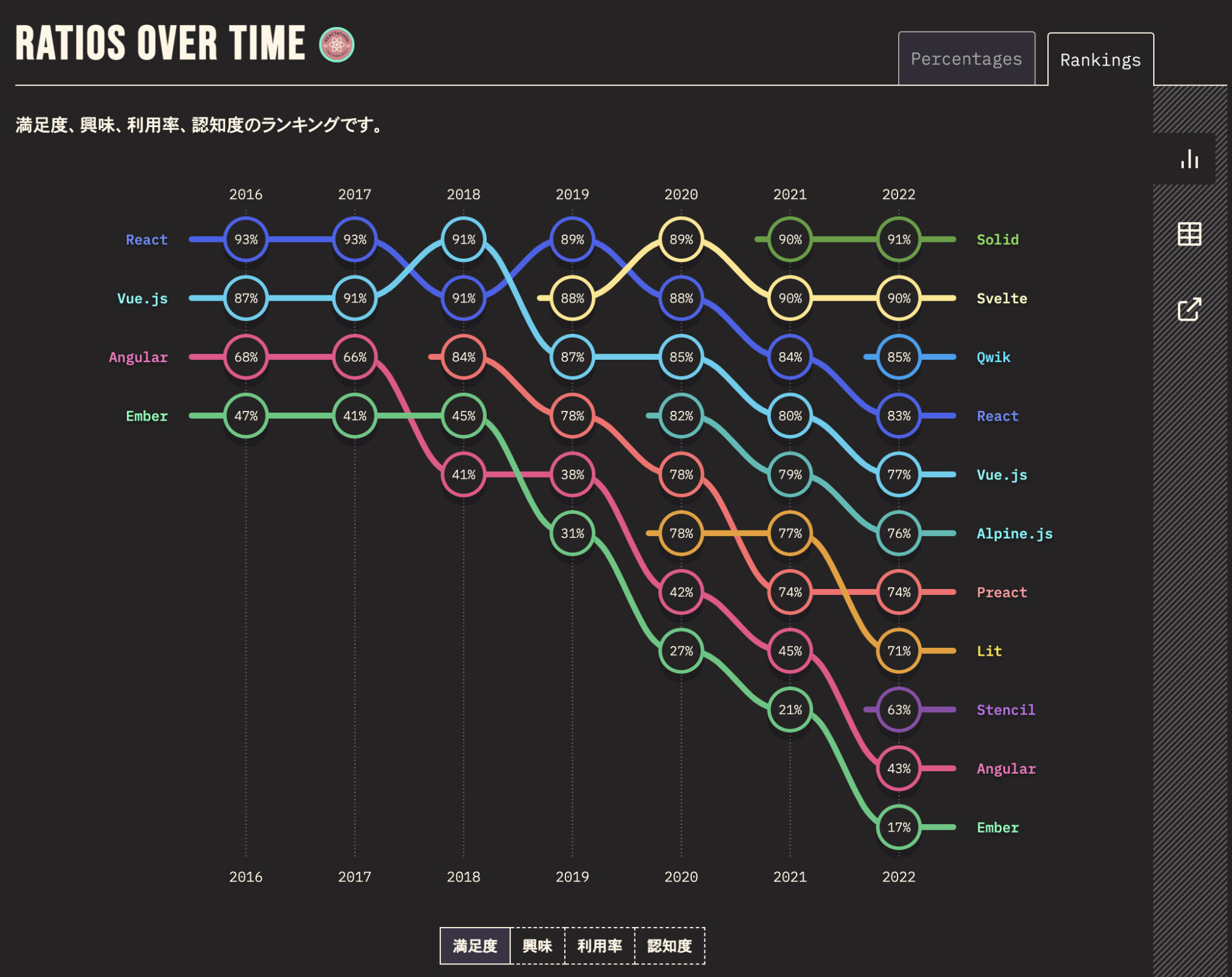 The State of JS 2022 からみる JS フレームワークの動向 ++ Gaji-Laboブログ